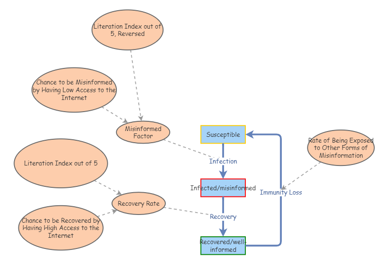 Misinformation Spreading | Insight Maker