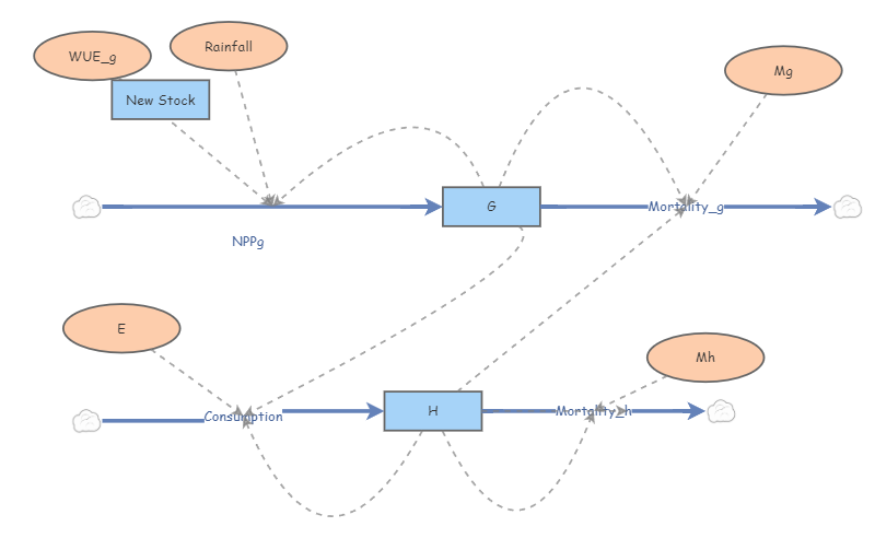 Clone of Grass growth and herbivory + phase plane | Insight Maker