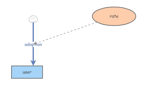 Bass model (easy) | Insight Maker