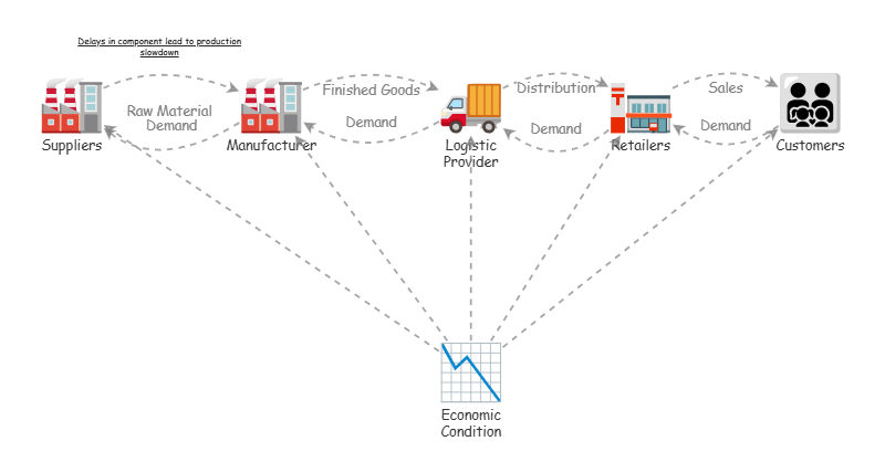 Basic SCM Diagram | Insight Maker