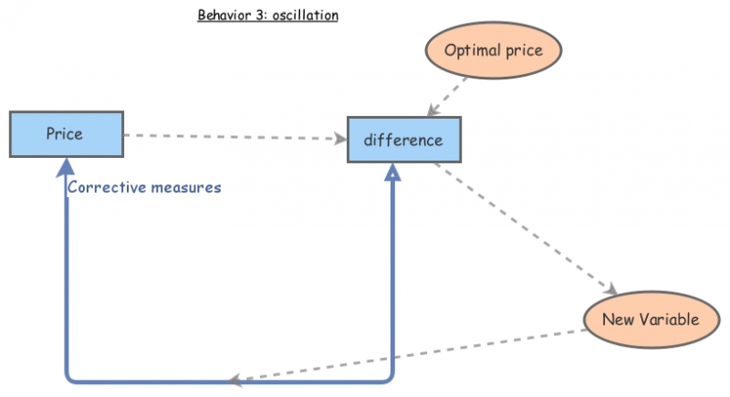 Clone of basic dynamic patterns | Insight Maker