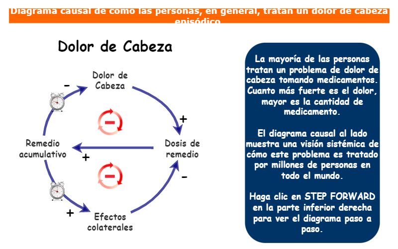 Diagrama de Ciclos Causales - Dolor de Cabeza | Insight Maker