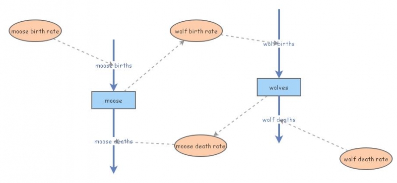 Tutorial Part 2 | Insight Maker