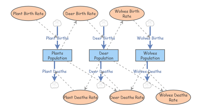 Ecosystem | Insight Maker