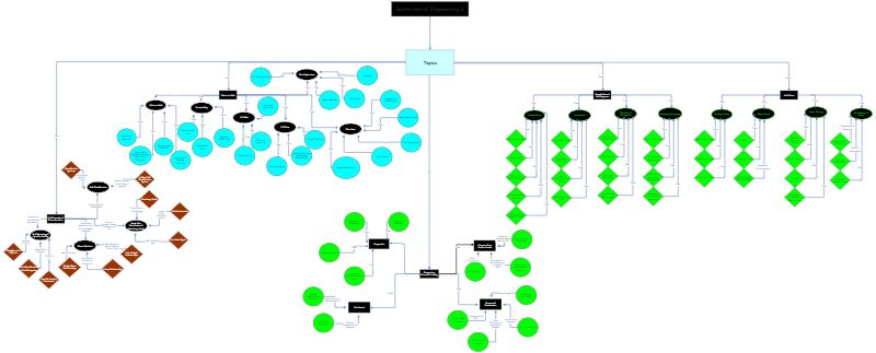 Geotechnical Engineering Concept Map | Insight Maker