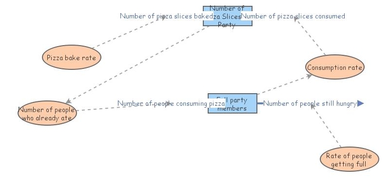Clone of Pizza | Insight Maker