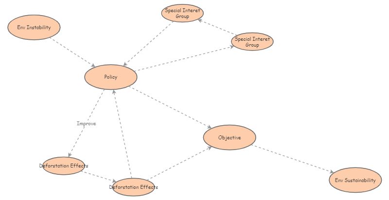 Environmental Sustainability Rich Picture | Insight Maker