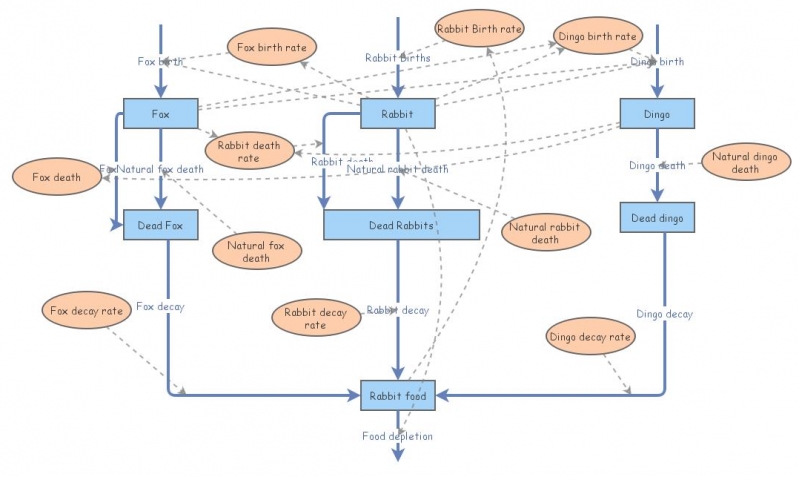 Predator prey model | Insight Maker