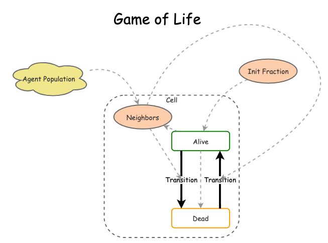 The Game of Life | Insight Maker