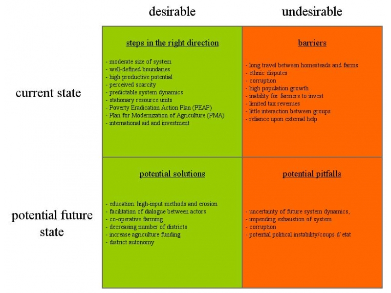 solutions matrix | Insight Maker