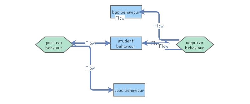 behaviour simulation | Insight Maker