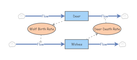 601 - Wolves, Deer, Disease | Insight Maker