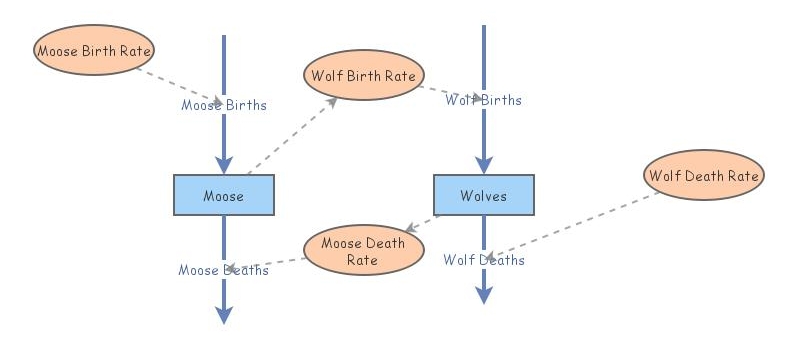 Tutorial Predator Prey | Insight Maker