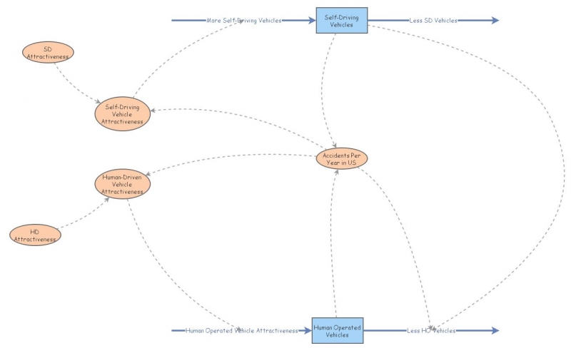 AI-Traffic-Model-Prototype | Insight Maker
