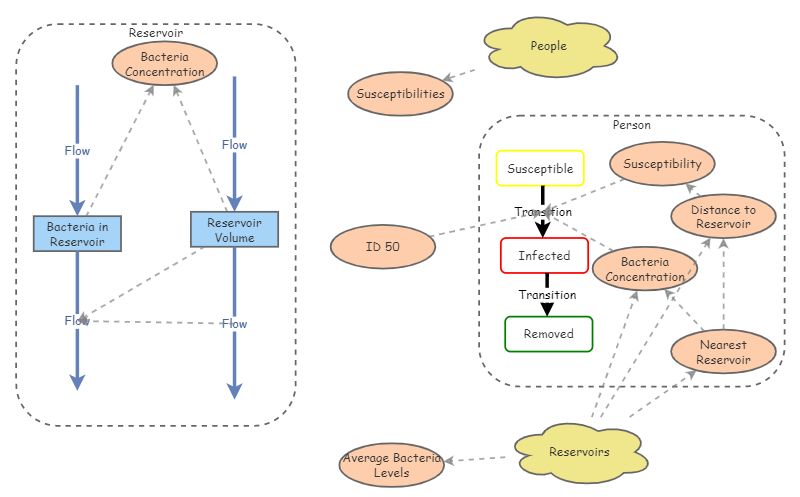 Reservoir Disease Spread | Insight Maker