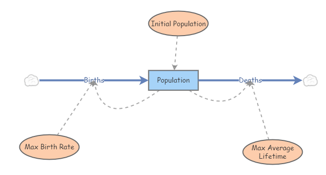 population | Insight Maker