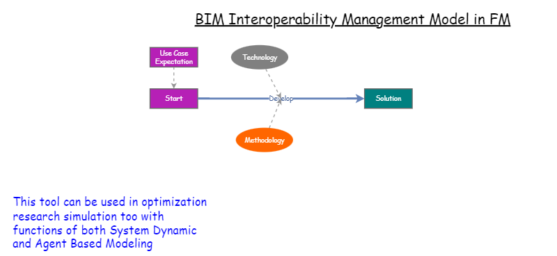 BIM Interoperability Management Model | Insight Maker
