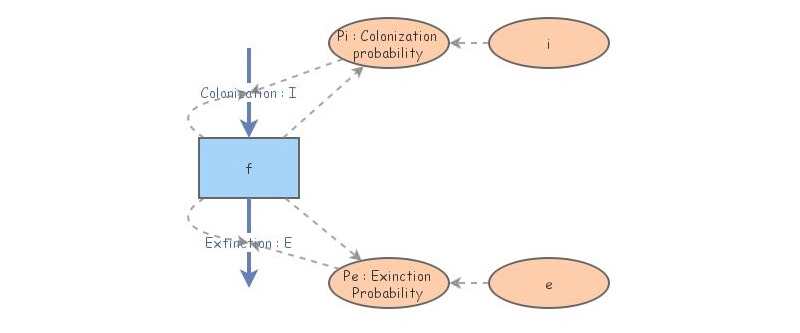 Lab Six: 1j) Clone of Island-Mainland Metapopulation Model | Insight Maker