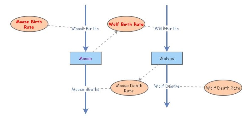 Predator-Prey | Insight Maker