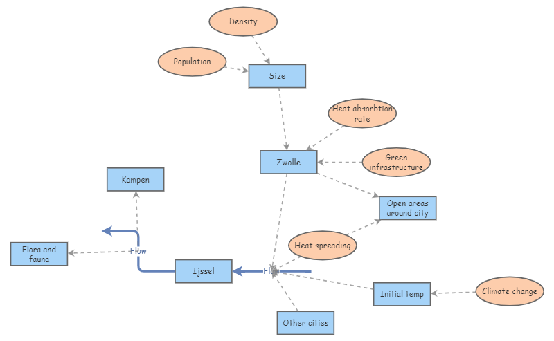 Ijsseldelta_draft | Insight Maker