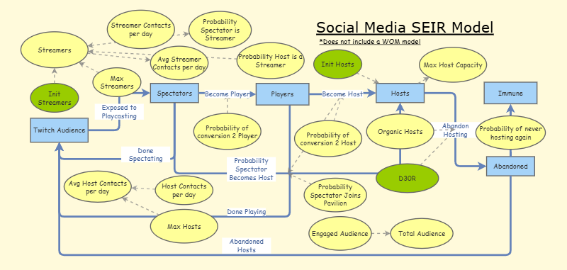 Clone of Streamer Social Media Virality 6 | Insight Maker