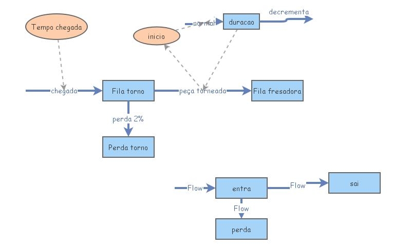 Exemplo torno | Insight Maker