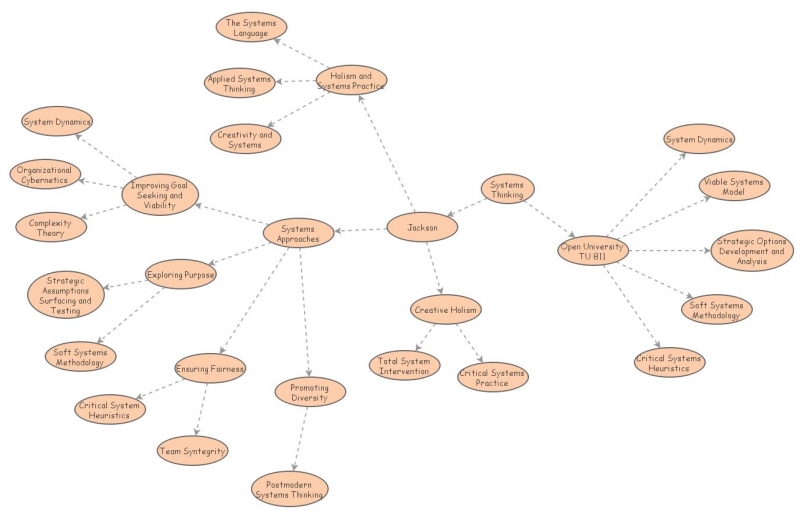 Clone of Systems Thinking Methodologies | Insight Maker