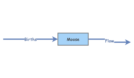 Simple Moose Model | Insight Maker