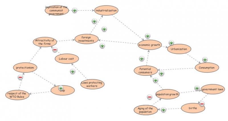 group work | Insight Maker