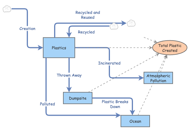 Clone of Plastic Pollution | Insight Maker