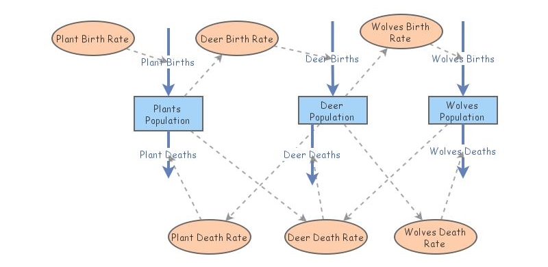 ecosystem_modelling | Insight Maker