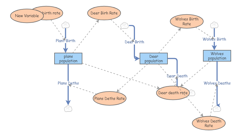 First insight | Insight Maker