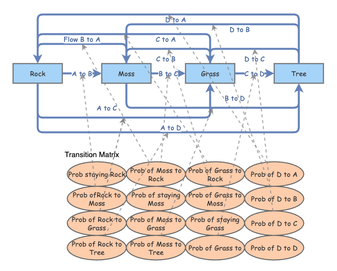 State Transition Model | Insight Maker