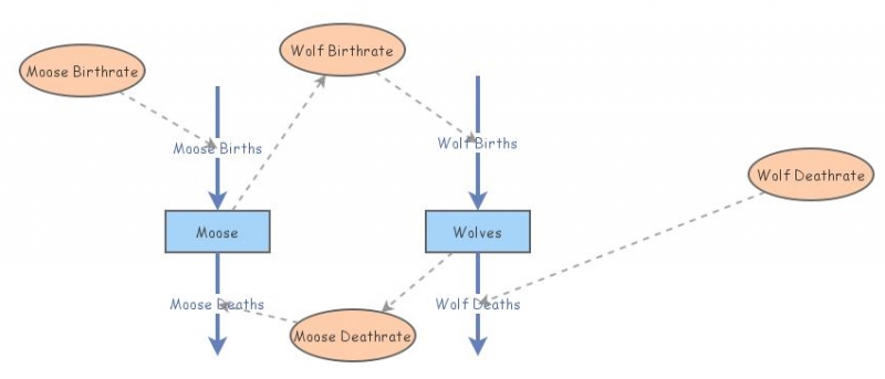 Moose-Wolf Flowchart | Insight Maker