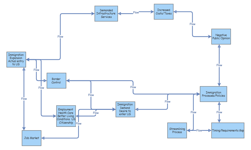 Casual Loop Diagram Part 2 | Insight Maker