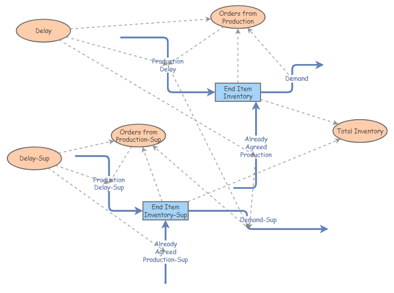 Transportation Systems Exercises Nov 29 - Two-Stage Supply Chain | Insight Maker