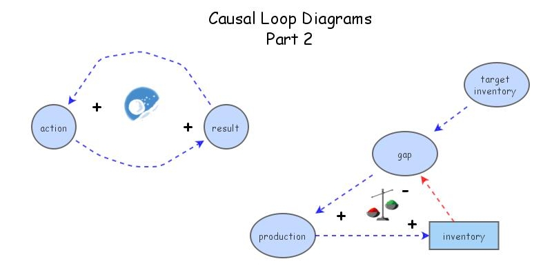 Causal Loop Diagrams/Part 2 | Insight Maker
