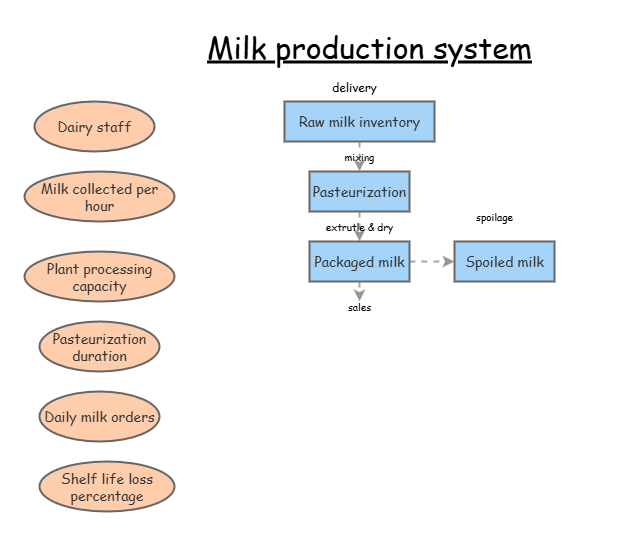 Milk production system | Insight Maker