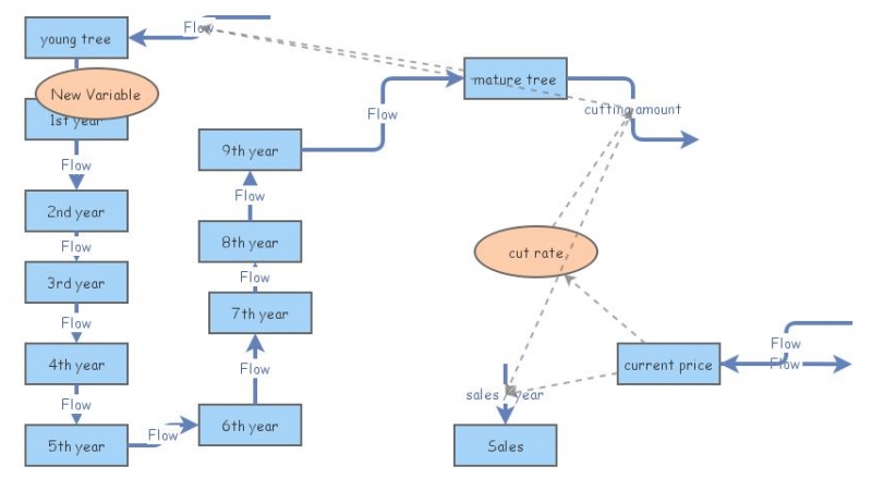 cut.tree | Insight Maker