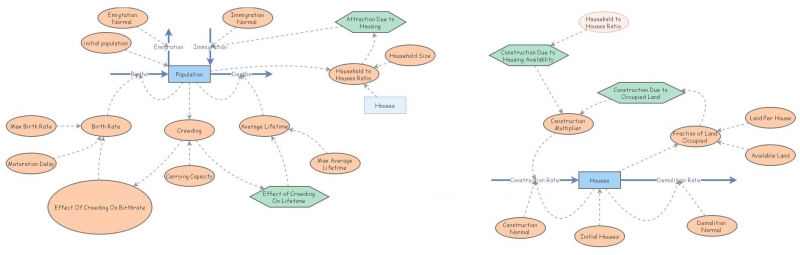 Population & Carrying Capacity Insight | Insight Maker