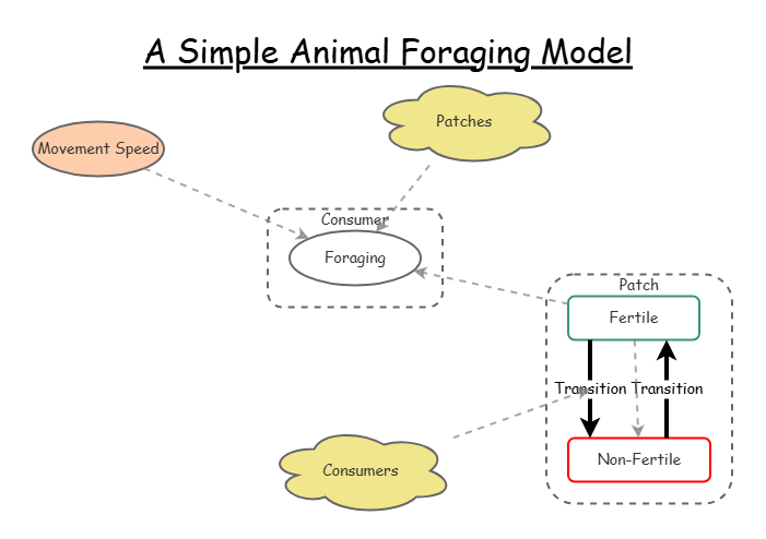 A Simple | Insight Maker