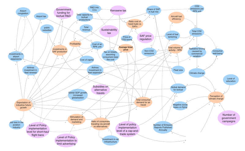 CLD degrowthh | Insight Maker