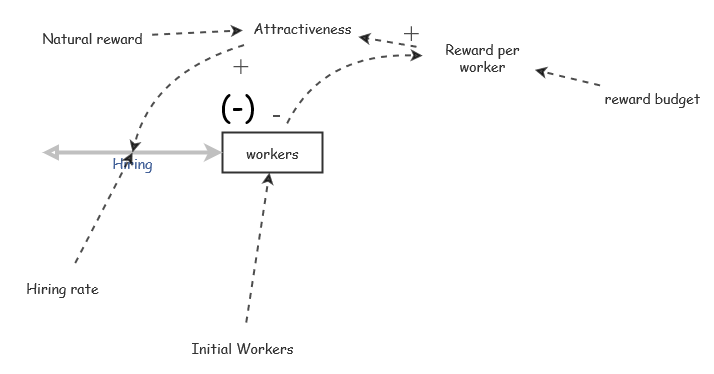 Adam Smith's model | Insight Maker