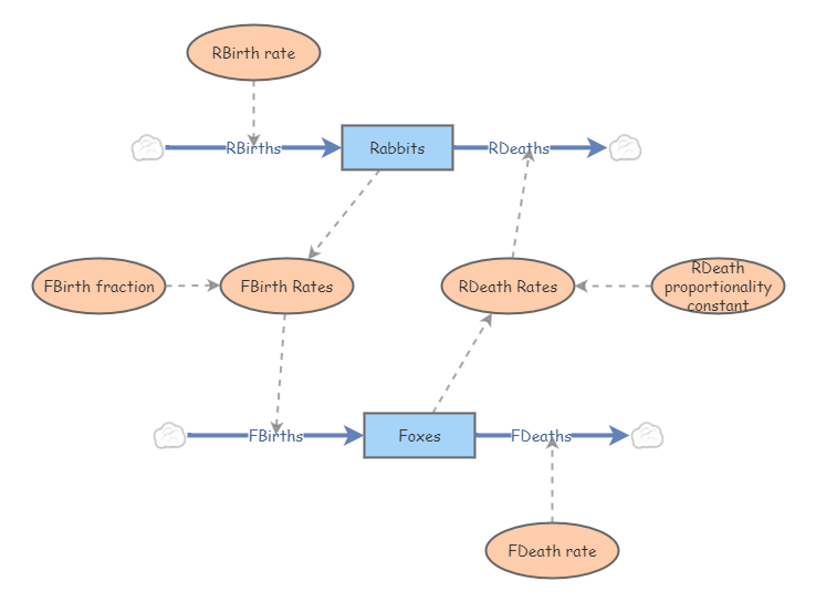 Predator-Prey dynamic system | Insight Maker