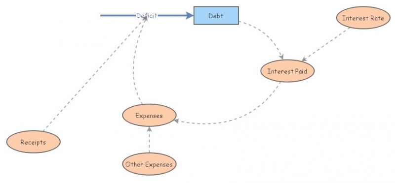 Exemple 2 | Insight Maker