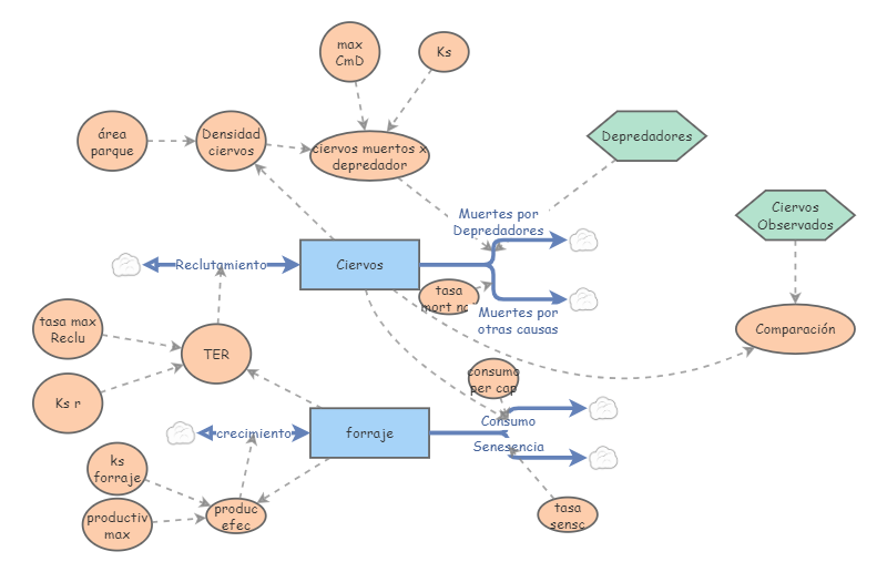 Clone of Modelo UNO:la erradicación de los depredadores | Insight Maker
