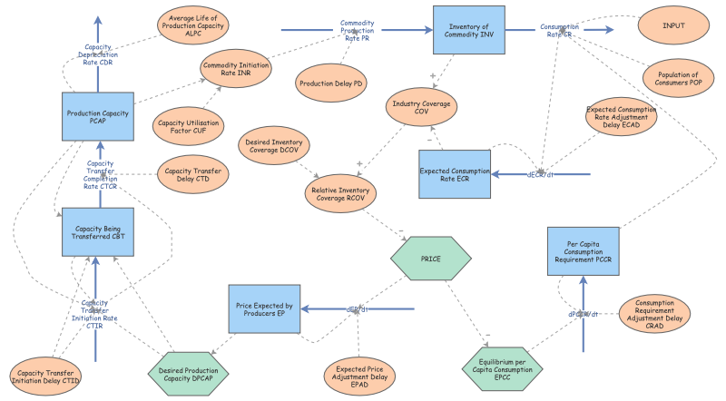 Clone of Assignment 3 - Exercise 2 | Insight Maker