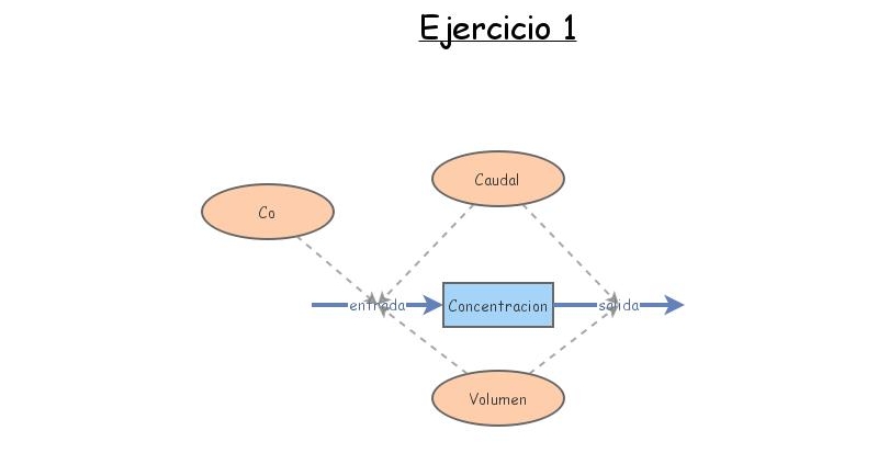Ejercicio 1 | Insight Maker