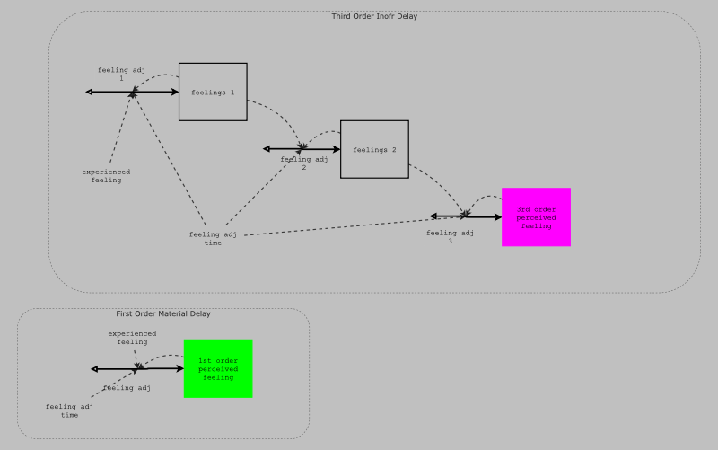 Information Delay_structure | Insight Maker