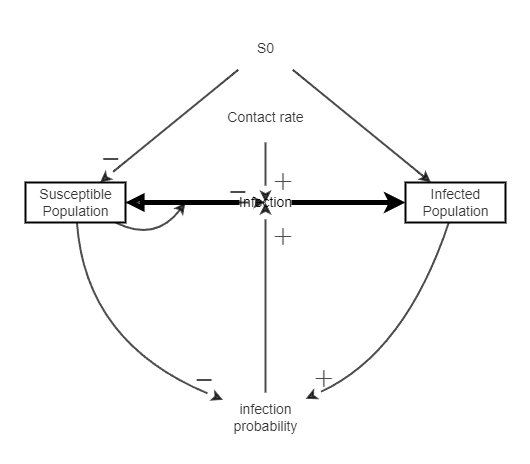 SI model | Insight Maker